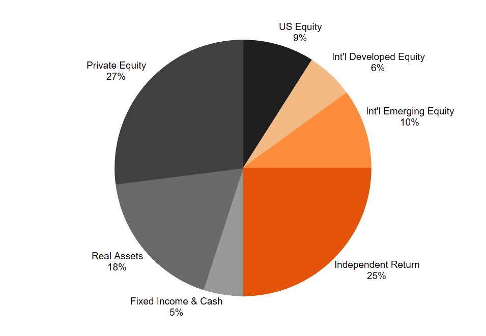Investment Strategy – PRINCO