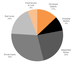 Investment Strategy – PRINCO